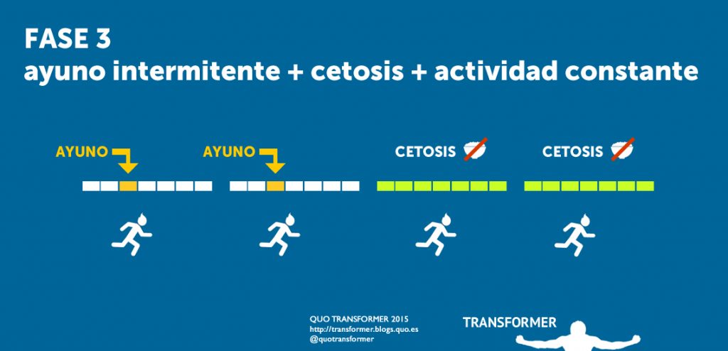 plan-fase-3-ayuno-cetosis | Operación Transformer